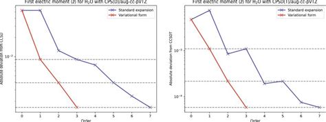 Cluster Perturbation Theory Achieving Accuracy And Computation