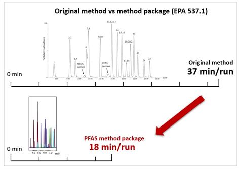 LC MS MS Method Package For PFAS In Drinking Water Shimadzu