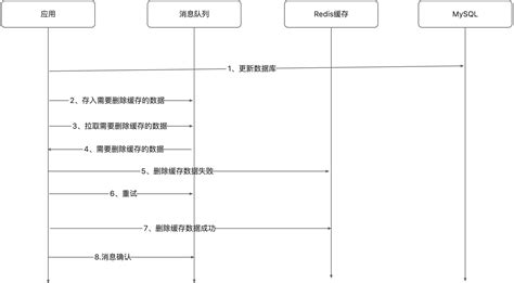 redis学习（十）｜使用消息队列的重试机制实现 mysql 和 redis 的数据一致性 消息队列重试机制 csdn博客