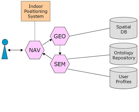 the semantic indoor navigation system ontonav download scientific