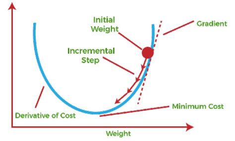 gradient descent computer scientists discover limits of major research