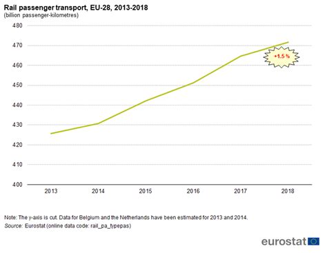 Railway Passenger Transport Statistics Quarterly And Annual Data Statistics Explained