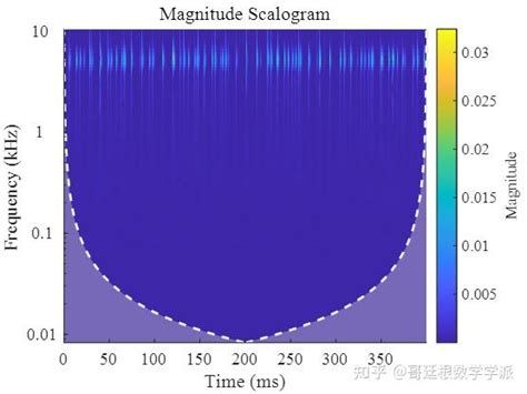 Matlab环境下滚动轴承复合故障仿真信号及时频分析？ 知乎