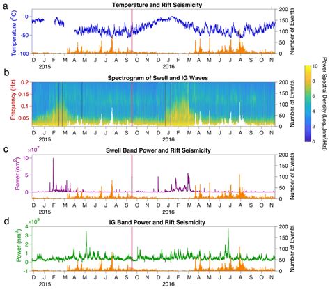 Ocean Swell Infragravity Ig Waves Temperature And Rift Seismicity Download Scientific