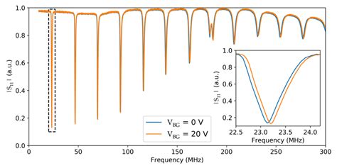 Fig Sf 3 Spectrum Showing The Cavity Modes Of A Superconducting Download Scientific Diagram