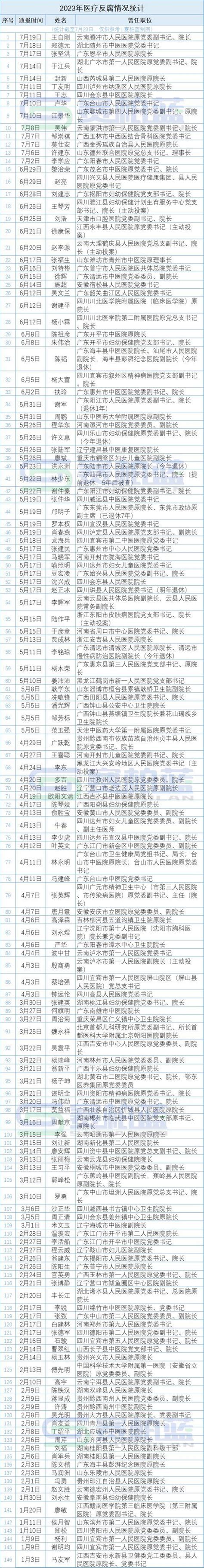 全国医药腐败集中整治启动，已有146个院长书记被查