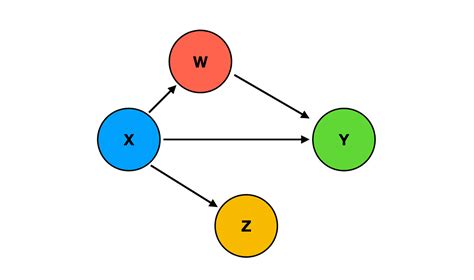 Causal Inference With Linear Regression — Foundation By Ting Ds Medium