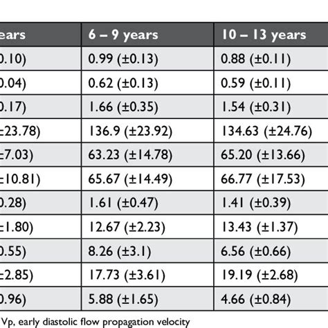 Mean Values Of Main Left Ventricular Diastolic Function Parameters In Download Scientific