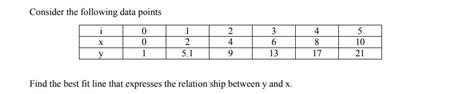 Solved Consider The Following Data Points Find The Best Fit