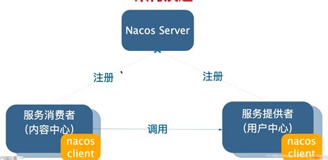 Nacos