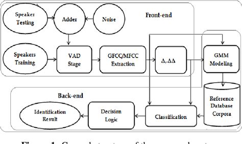 Figure 1 From A Novel Approach For Efficient Speaker Identification