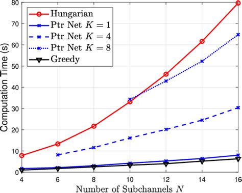 Figure 6 From A Pointer Network Based Deep Learning Algorithm For User Pairing In Full Duplex Wi