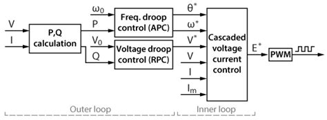 Proportional Droop Control Imperix Technical Notes Power Electronics