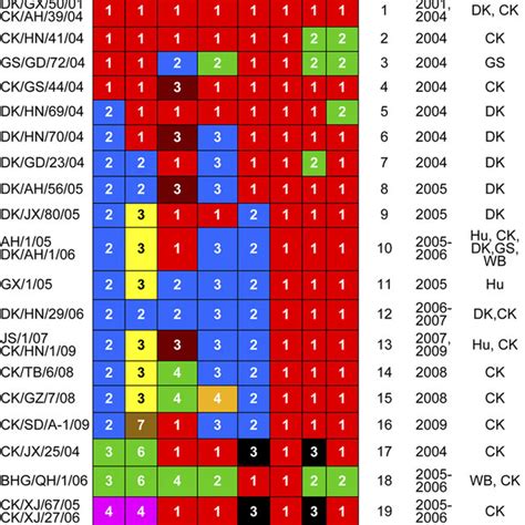 Genotypic Evolution Of The H5n1 Viruses Isolated In China From 2004 To