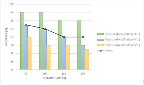 Figure 13 From Design And Development Of Autonomous Drone To Detect And Alert Intruders In