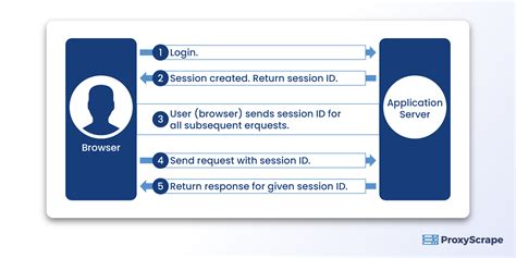 Sessions And Cookies In Web Scraping