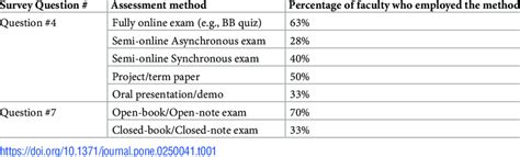 Learning Assessment Methods Faculty Used During The Online Instruction