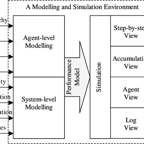 Performance Modelling And Simulation Download Scientific Diagram