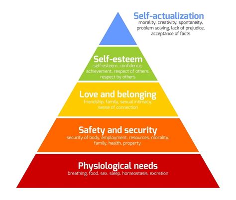 Maslows Hierarchy Of Needs