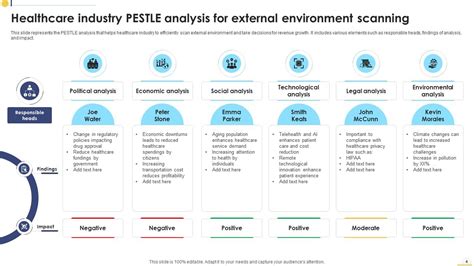External Environment Analysis Powerpoint Ppt Template Bundles Ppt Template