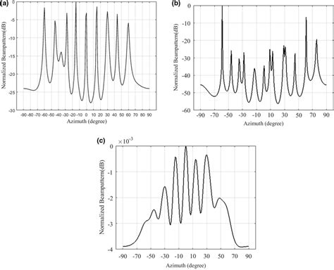 Nine Mixed Targets Doa Estimation Using Different Methods A Cs‐based Download Scientific