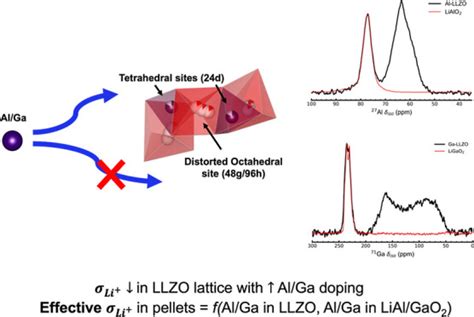 Clarifying The Dopant Local Structure And Effect On Ionic Conductivity In Garnet Solid State