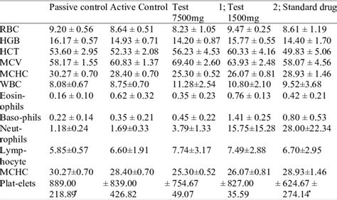 Haematological Parameters Analysis Download Scientific Diagram