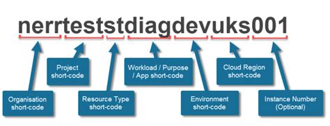 Cloud Resource Naming Convention Azure Nicks Blog