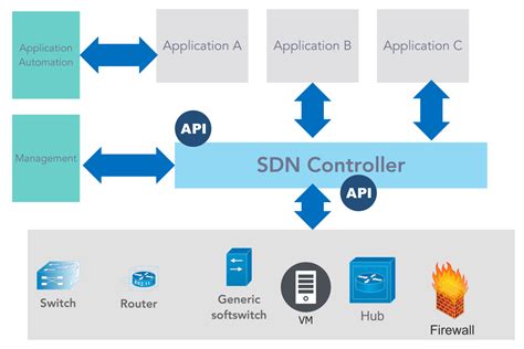 How Software Defined Networking Sdn Enables The Cloud Native Experience Vamsi Talks Tech