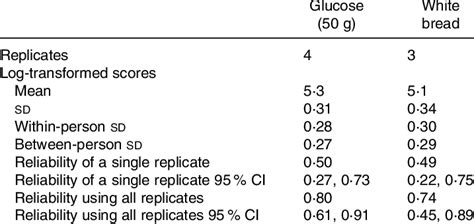 Means Standard Deviations And Reliability For Log Transformed Values Download Table