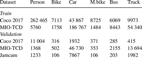 Training And Validation Samples Per Dataset Download Scientific Diagram