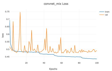 neural network validation loss does not decrease but validation