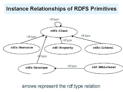 Chapter 3 RDF Schema Introduction L RDF Has