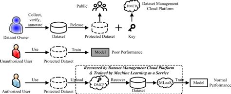 The Proposed Dataset IP Protection Framework Download Scientific Diagram