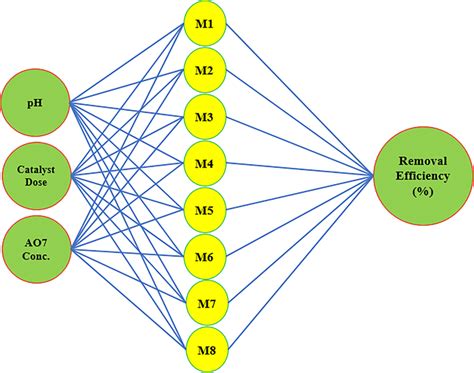 Ann Structure With Input And Output Parameters Selected In This Study