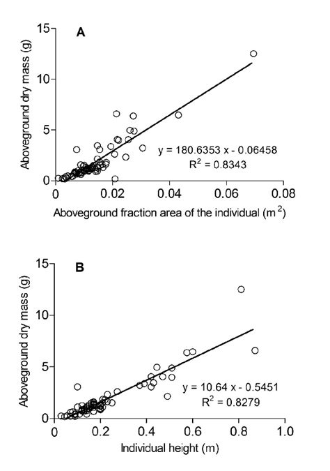 Simple Linear Regression Between The Individual Aboveground Area And