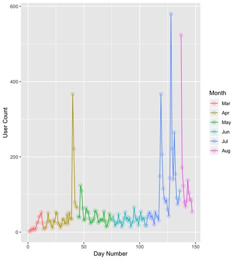Tidyverse For Beginners