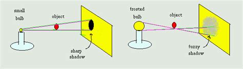 The Physics Of Light