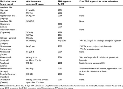 Disease Modifying Medications Approved For Multiple Sclerosis By The