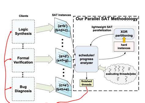 high level flow of our parallel sat methodology we introduce a
