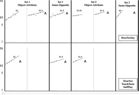 Successive Timings Standard Celeration Chart Displays Number Of Correct