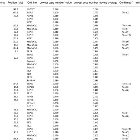 Summary Of Homozygous Deletions Identified By Snp Arrays Download Table