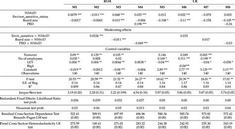 The Moderating Effects Regression Results Download Scientific Diagram