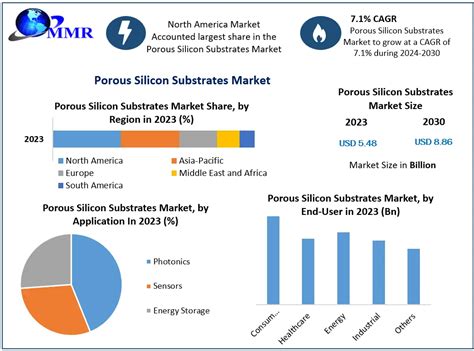 Porous Silicon Substrates Market An In Depth Market Analysis