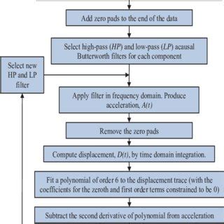 Manual Data Processing Method Ancheta Et Al 2013 Download Scientific Diagram