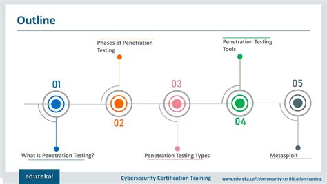 Ppt Penetration Testing Tutorial Penetration Testing Tools Cyber Security Training