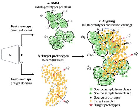 论文审查 Protogmm Multi Prototype Gaussian Mixture Based Domain