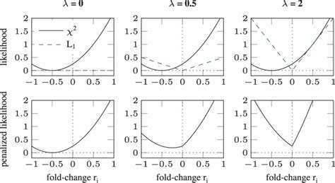 Sparsity And Bias Introduced By L1 Regularization Regularization Download Scientific Diagram