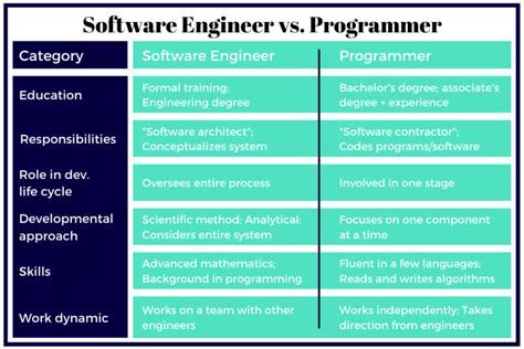 دراسة هندسة البرمجيات Software Engineering في أمريكا