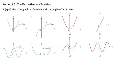Solved 4 4pts Match The Graphs Of Functions With The